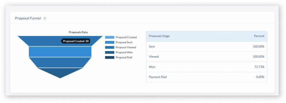 16 Proposals Dashboard Examples, with KPI that You Should to Monitor