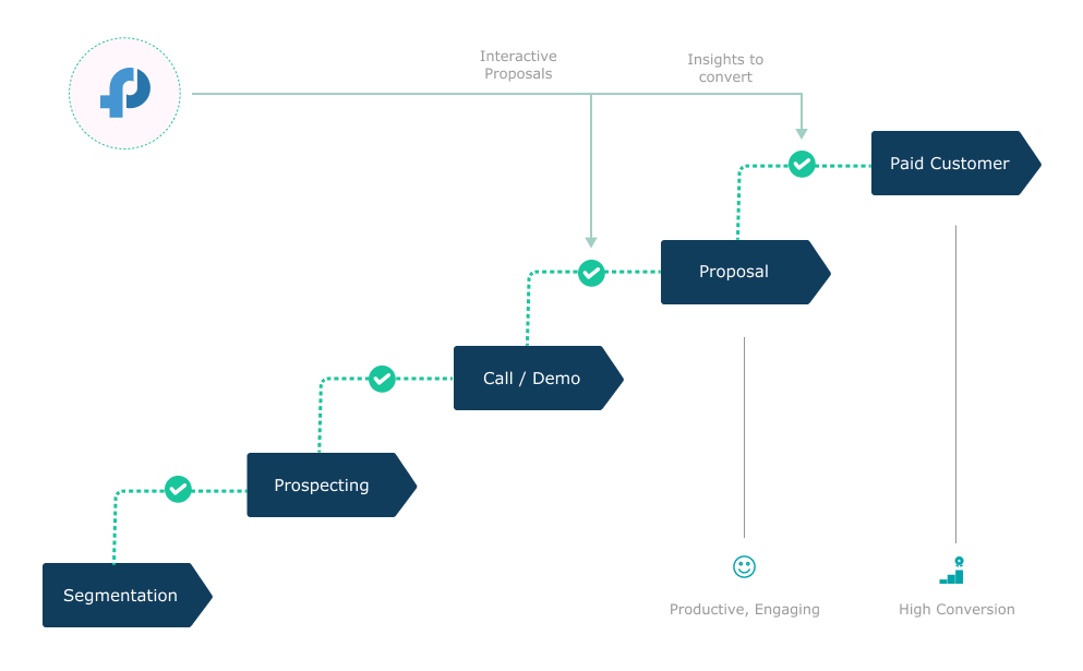 Power of Personalization: Using Online Proposal Software for Maximum Impact